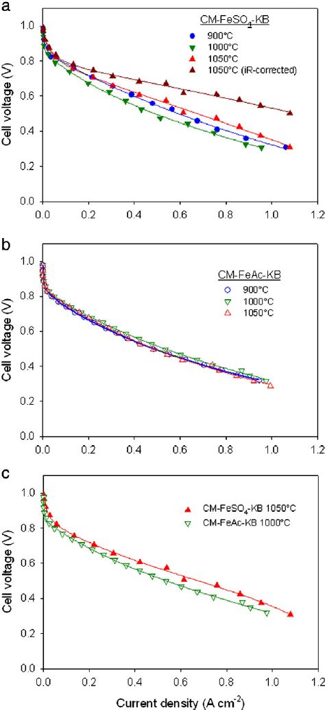 A Fuel Cell Polarization Plots Recorded With Cm Feso 4 Kb Orr