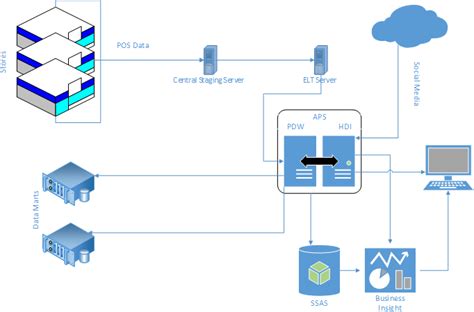 Real World Use Cases Of The Microsoft Analytics Platform System Microsoft Sql Server Blog