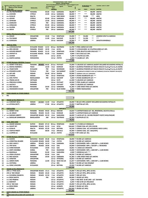 Vpt Berthing Programme Working Expected Vessels Pdf Building