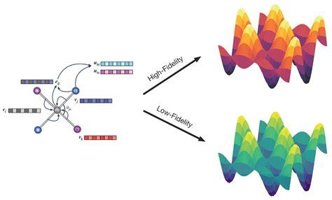 High Fidelity Machine Learning Interatomic Potentials With Multi