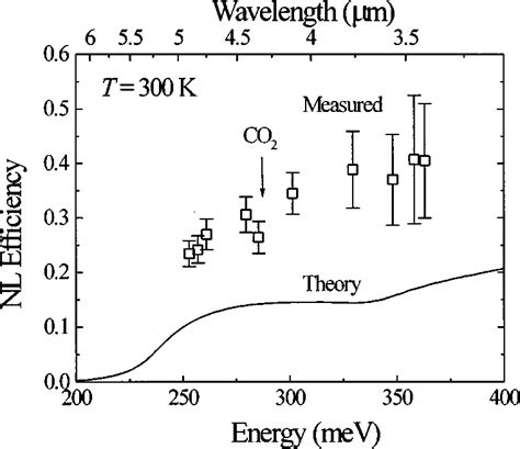 Experimental Points And Theoretical Curve Negative Luminescence