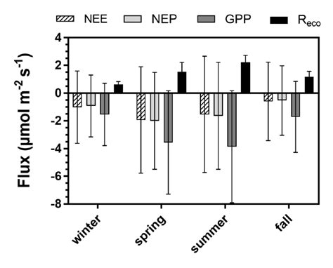 Seasonal Variations Means SD Of The Measured NEE Estimated NEP