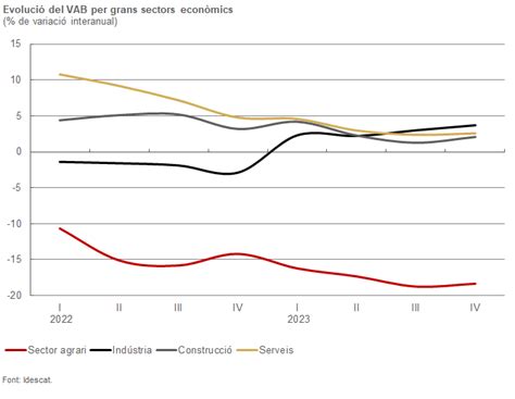El Dinamisme De Les Exportacions Referma El Creixement De Leconomia Catalana Lany