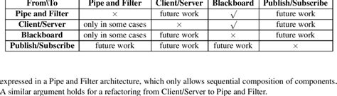 1 Overview Of Possible Refactorings Between Architectural Styles