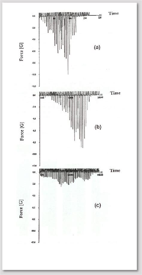 Time Dependence Of Adhesion Forces Download Scientific Diagram