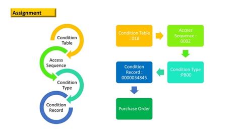 Sap Mm Pricing Procedure Sap Mm People Learning Pdf Databases Computer Software And