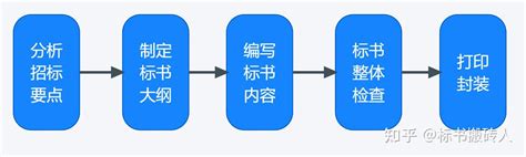 标书怎么做，需要注意什么 知乎