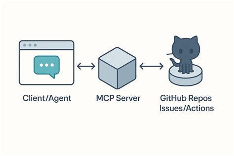 Github Mcp Server Explained Definition Usage And Security