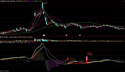 〖macd金叉背离〗副图指标 有信号n次金叉 顶底背离n底 通达信 源码通达信公式好公式网