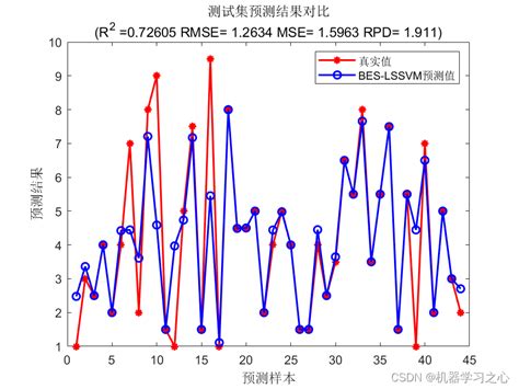 回归预测 matlab实现bes lssvm秃鹰搜索算法优化最小二乘支持向量机多输入单输出回归预测（多指标，多图） fa lssvm回归