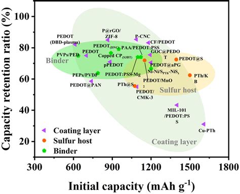 The Initial Capacity And Capacity Retention Of The Pth And Pedot‐based Download Scientific