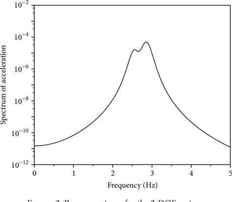 Figure 2 From Application Of Hilbert Huang Transform In Structural