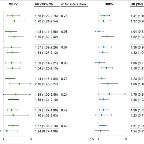 Subgroup Analysis Of The Association Between Bpv And The Risk Of
