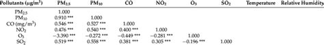 Spearman Correlation Coefficients Between Ambient Air Pollutants And