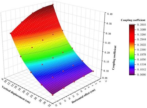 Relationship Among The Coupling Coefficient And Vertical And Horizontal