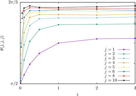 figure 5 from dynamics in canonical models of loop quantum gravity