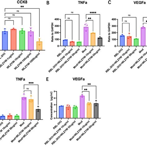 The Compounds Dock With VEGFA And AKT1 Molecular Docking Diagrams Of