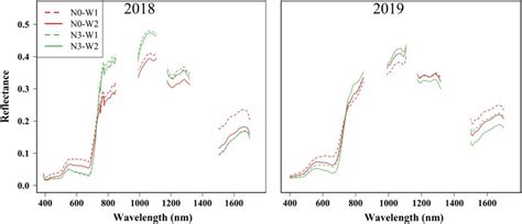 Canopy Spectra Acquired With The Hyperspectral Aerial Imagery In The Download Scientific