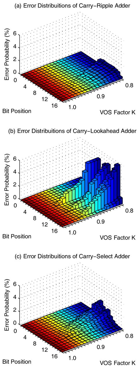 Error Occurrence Probability Of Each Bit Of The Three Different Adders Download Scientific