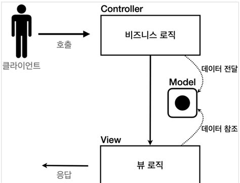 3 서블릿 Jsp Mvc 패턴 Mvc패턴