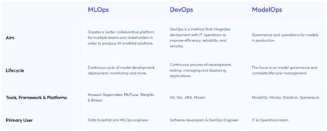 mlops devops modelops datascience ai machinelearning