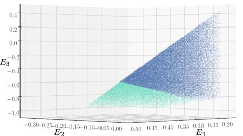 Rotation Of Figure 3 B To Depict The Boundary Between Distributions Download Scientific