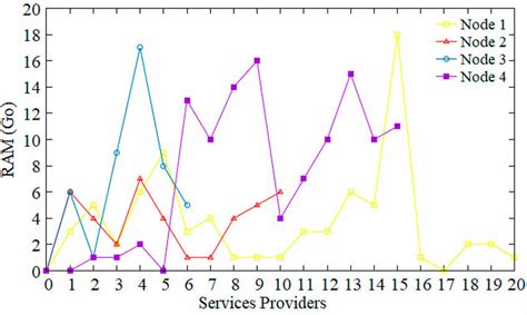 ram allocated average for four nodes download scientific diagram