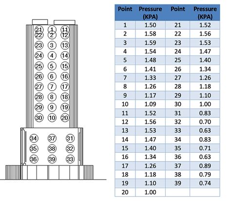 Advanced Wind Loading And Cladding Pressure Analysis Compliant With As