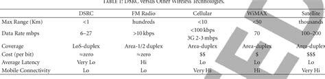 Table 1 From Retracted Managing Dsrc And Wave Standards Operations In A V2v Scenario Semantic