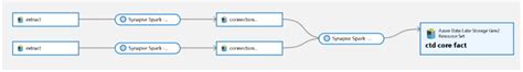 Injecting Lineage And Attributes Into Microsoft Purview Part 1
