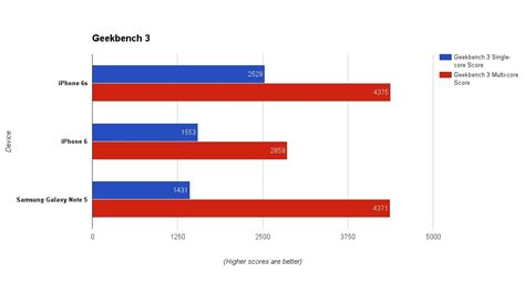 Iphone 6s Annihilates Android Smartphones In Single And Multi Core Benchmarks Softpedia