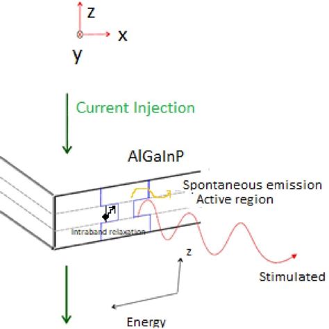 General Representation Of A Quantum Well Based Laser Diode Current
