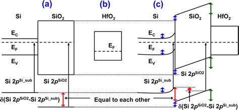 Color Online Schematic Of Band Alignment Of 5 Nm Sio 2 Si System In