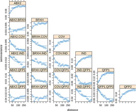 Indicator Variograms And Cross Variograms Download Scientific Diagram