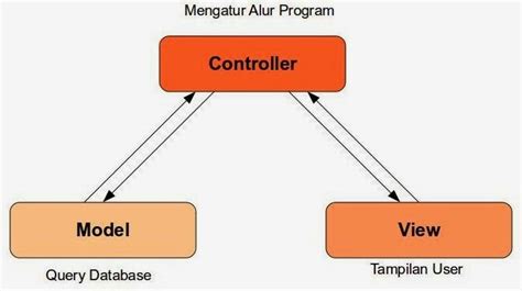 Pengertian Pemrograman Netbeans Dengan Konsep Mvc Model View
