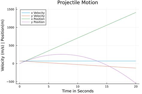 Plot Sol Of Differentialequation Visualization Julia Programming