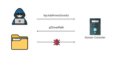 Microsoft Defender For Identity Recommended Actions Disable Print Spooler Service On Domain