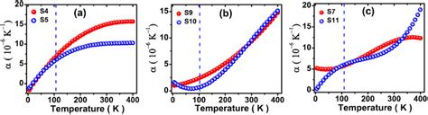 Temperature Dependence Of Linear Thermal Expansion Coefficient For A