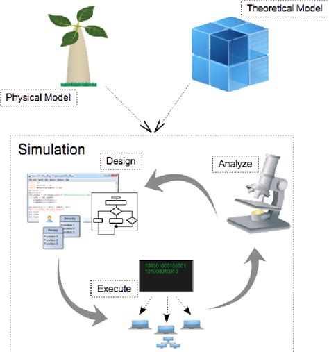 Simulation Processes Download Scientific Diagram