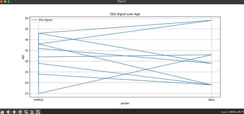 How To Show Your Graphs In Python Using Kaggle Data Sets By Dinali Peiris Medium