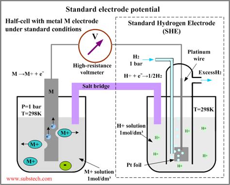 Electrode Potentials Substech