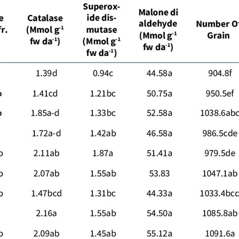 Effect Of Salicylic Acid× Ascrobic Acid Intraction Treatments On