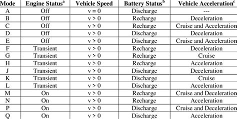 Plug In Hybrid Electric Vehicle Operating Modes Download Scientific Diagram