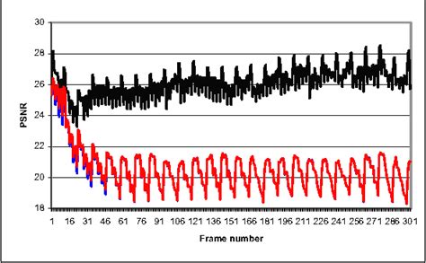 Figure 10 From Open Loop Transcoding Using Perceptually Adaptive