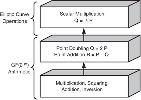 Figure 1 From A Parallel Architecture For Fast Computation Of Elliptic Curve Scalar