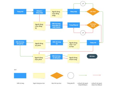 User Flow là gì Tìm hiểu về User Flow trong thiết kế UX