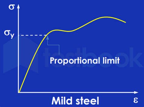 Applications Of Elastic Behaviour Of Materials MCQ Free PDF Objective Question Answer For