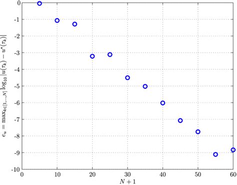 Error In Radau Pseudospectral Control For Example 1 Download