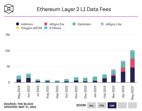 Ethereum Eth Layer 2 Lösungen Verzeichnen Im Mai Rekordkosten Für
