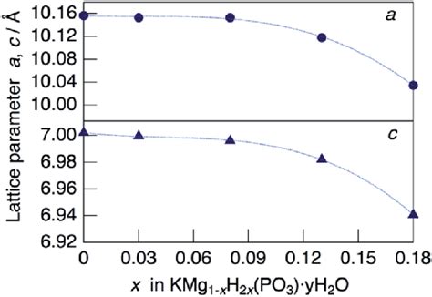 Lattice Parameters As A Function Of X In Kmg 1Àx H 2x Po 3 3 Yh 2 O